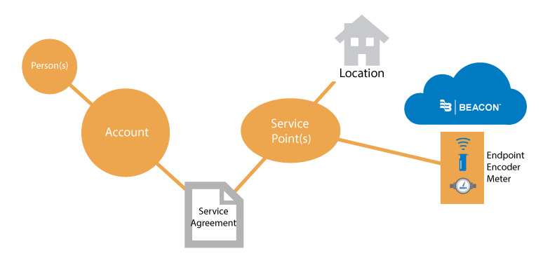 Data Exchange | Need Help?